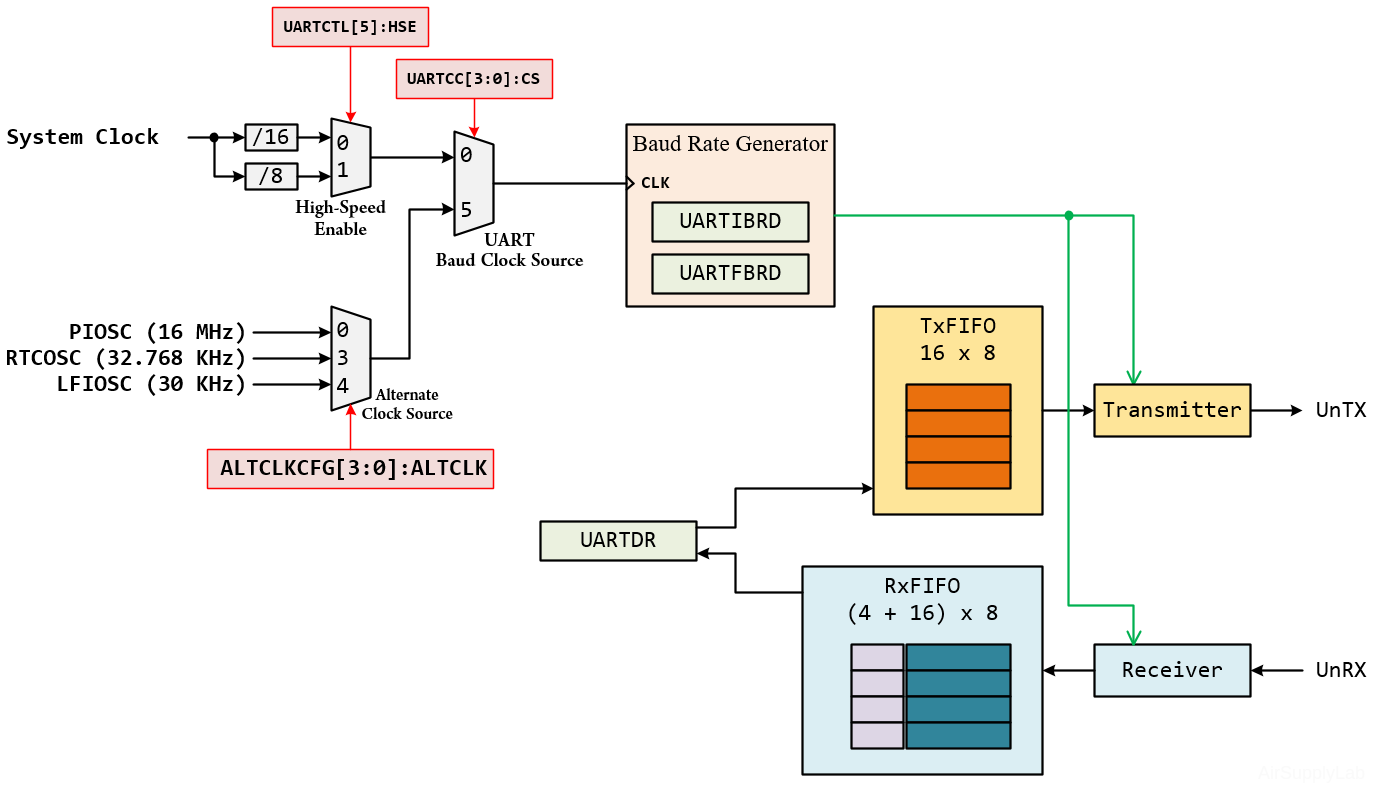 Uart Transmitter Circuit Diagram Circuit Diagram